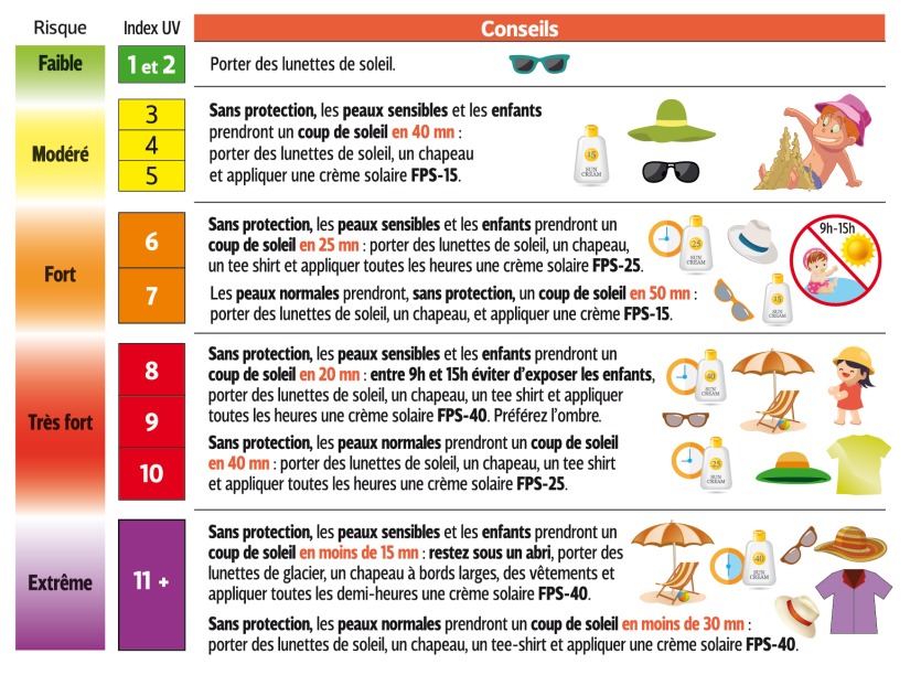 Santé : comprendre les dangers du soleil | Les Nouvelles Calédoniennes