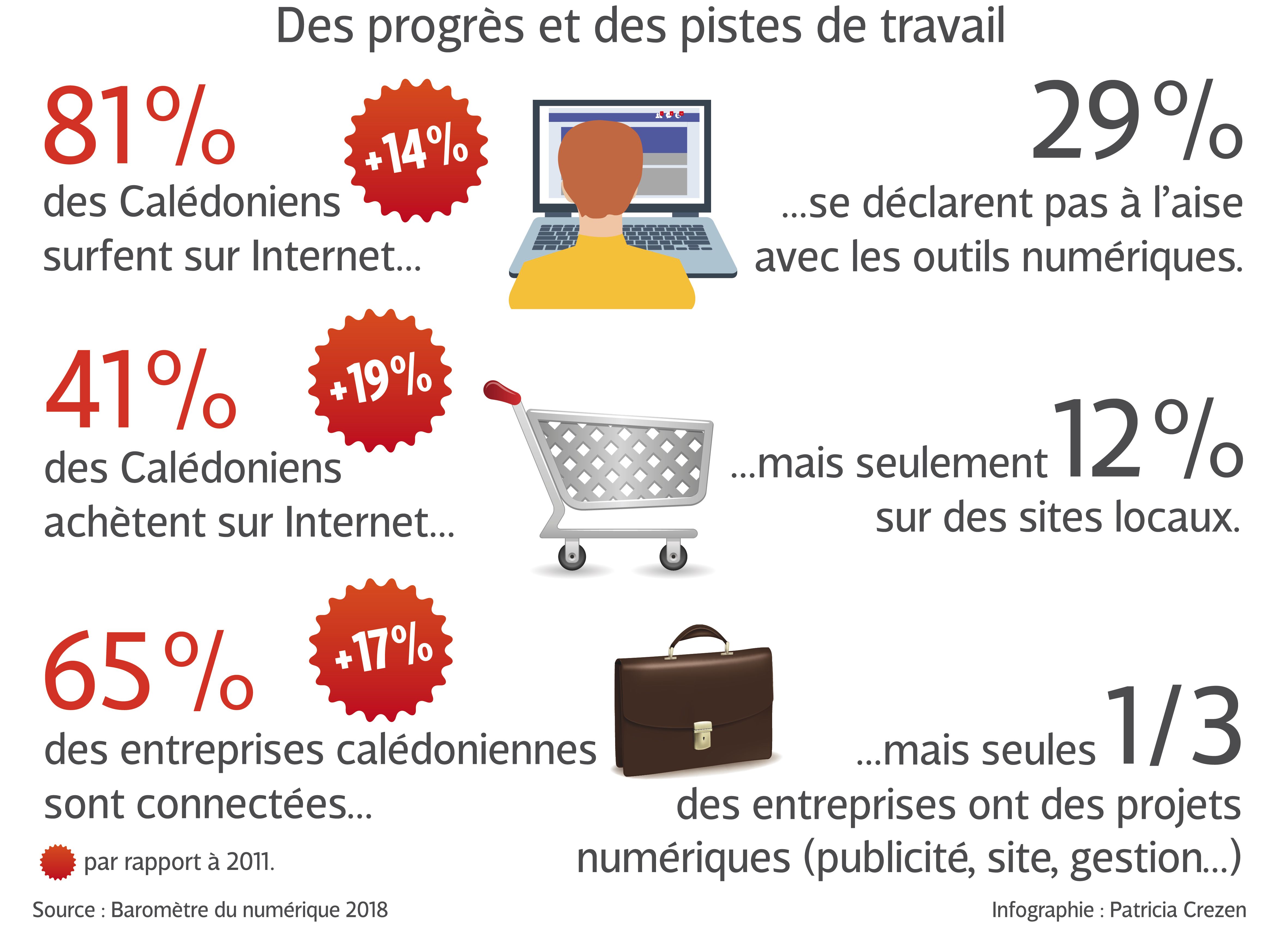 Infog_progres_internet.jpg | Les Nouvelles Calédoniennes